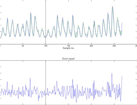 Sunspots Chaotic Time Series Prediction Download Scientific Diagram