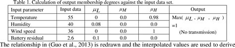 table 1 from a fuzzy framework for self aware wireless sensor networks