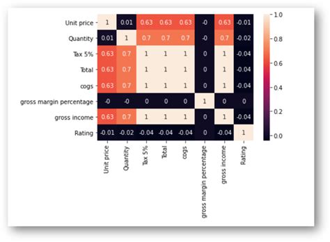 Exploratory Data Analysis Using Supermarket Sales Data In Python Towards Data Science