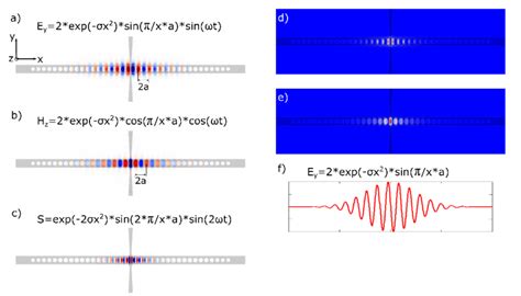 Simulation Results A Electric Field Distribution Ey Component B