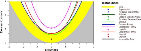 Skewness Kurtosis Plot