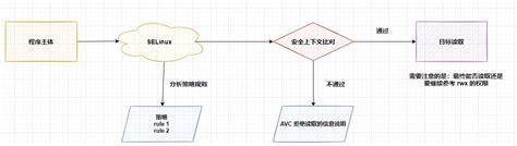 Selinux Pt Linux