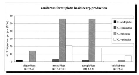 Abundance Of Species Of Sect Phlegmacioides Along An Edaphic Gradient