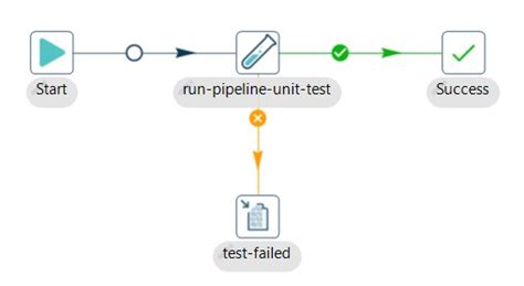 oliver nielsen on linkedin unit testing in apache hop complete