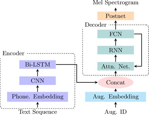 low resource text to speech using specific data and noise augmentation