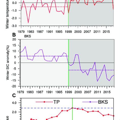 Pdf Evaluation Of The Surface Air Temperature Over The Tibetan