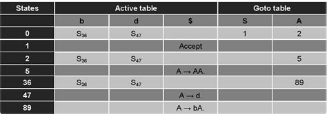Computer Science Learners LALR Parser Look Ahead LR Parser