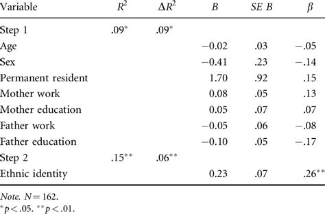 Hierarchical Regression Analysis Predicting Ethnic Identity