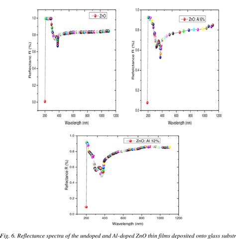 Optical Band Gaps Of The Al Doped Zno Thin Films Prepared At Different
