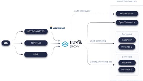 Traefik The Cloud Native Application Proxy Traefik Labs