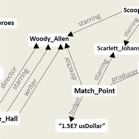 An Excerpt Of Dbpedias Rdf Knowledge Graph Download Scientific Diagram