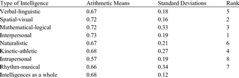 The Arithmetic Means And Standard Deviations Of The Female Students