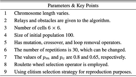 Table 1 From Multi Hop Genetic Algorithm Optimized Routing Technique In Diffusion Based