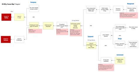 Space Shuttle Disaster Root Cause Analysis Srikar Pranav Kumar