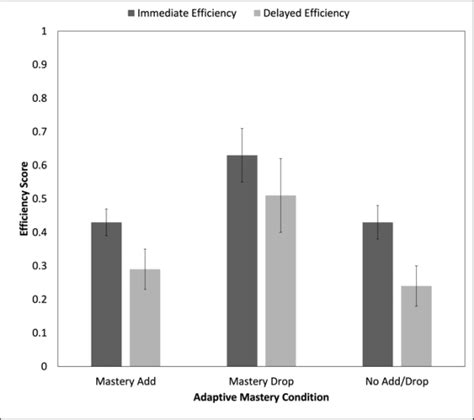 Immediate And Delayed Efficiency Scores For Each Adaptive Mastery