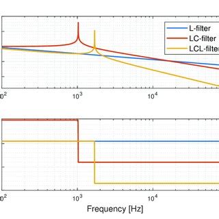 Bode Plot For L LC And LCL Filters Transfer Functions For A Download Scientific Diagram