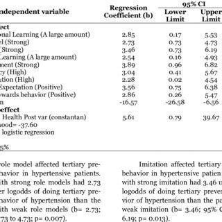 The Multilevel Multiple Logistic Regression Analysis Of The Independent