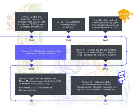 Igi At 10 Years — 10 Key Achievements Innovative Genomics Institute Igi