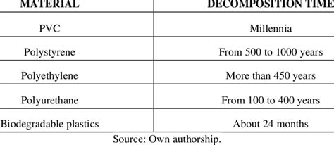Decomposition Time Of Plastics Download Scientific Diagram