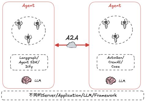 谷歌agent2agent（a2a）深度解析：4个关键问题与1个实战demo a2a实战 csdn博客