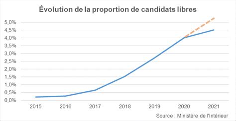 Permis De Conduire Les Taux De Réussite Des Candidats Libres En 2021