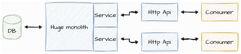 Simplifying Complex Systems With Backend For Frontends BFF