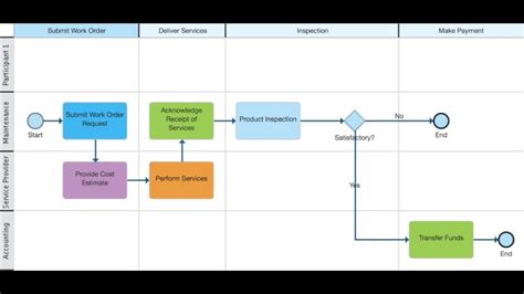 Collaborative Process Modeling With Ibm Blueworks Live Tailored For