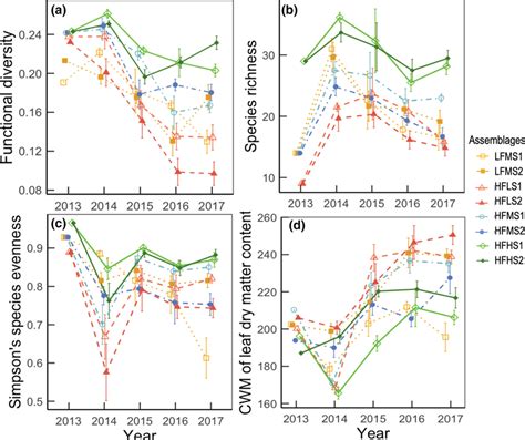 Dynamics Of The Taxonomic And Functional Diversity Of The Eight Plant Download Scientific