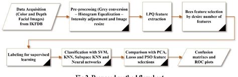 Figure 1 From Bees Local Phase Quantization Feature Selection For Rgb D