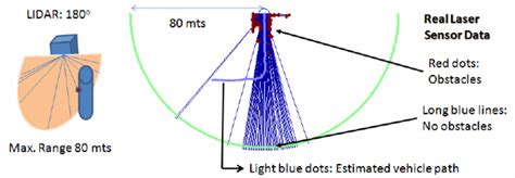 Lidar Sensor Data And Obstacle Detection Download Scientific Diagram