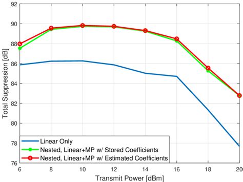 8 Performance Of The Nested Scheme With The MP Model With Stored