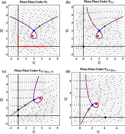 Phase Plane Diagrams Of A Ode System With Rhs 28 B Ode System With Download Scientific