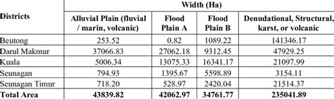 Classification And Area Of Landform Download Scientific Diagram