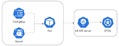 Understanding Kubernetes Configmaps And Secrets By Ashish Singh Devops Dev
