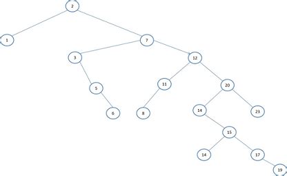 CP5602 Advanced Algorithm Analysis Assignment Help