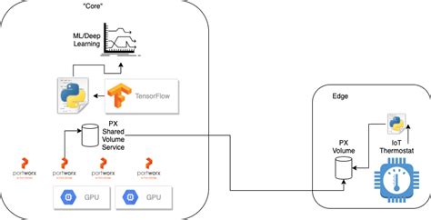 portworx sharedv4 service volumes machine learning with keras using