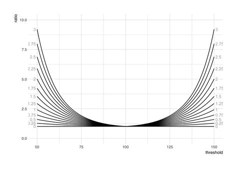 Fat Tails And Inequality Complementary Training