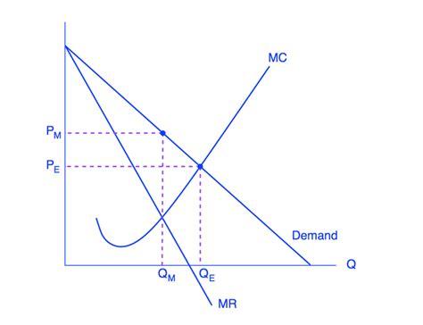 Price Discrimination And Efficiency Microeconomics