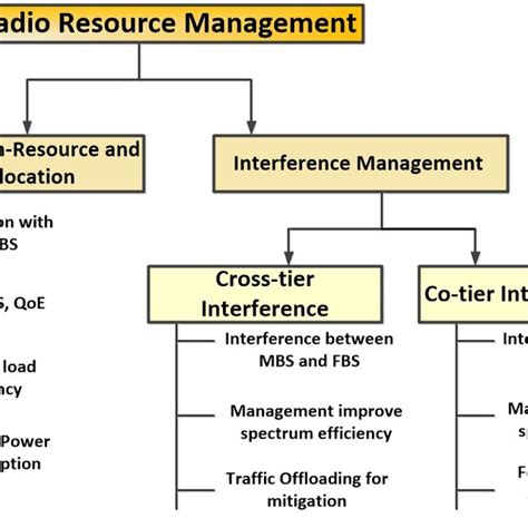 Major Challenges In 5g Hetnets Download Scientific Diagram