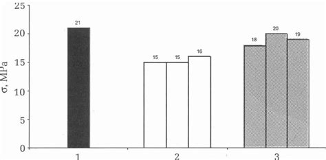 Distant Flexural Strength Of 1 Pp 2 Pp Unmodified Wf 3 Pp