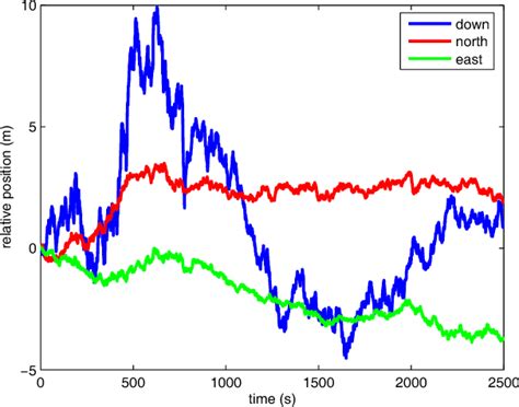 Figure 5 From Time Differenced Carrier Phase Measurements For Tightly