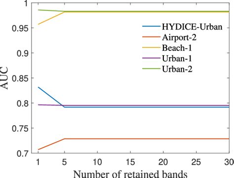 Figure 1 From Hyperspectral Anomaly Detection Via Structured Sparsity Plus Enhanced Low Rankness