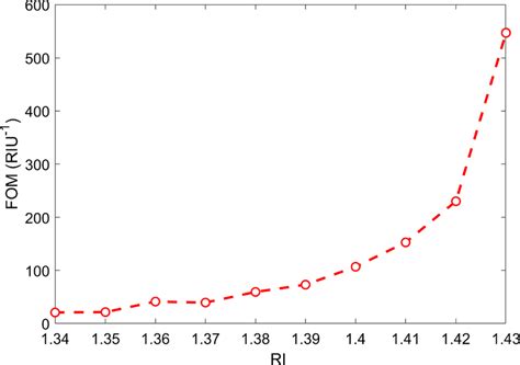 fom values of the proposed sensor for different analyte refractive