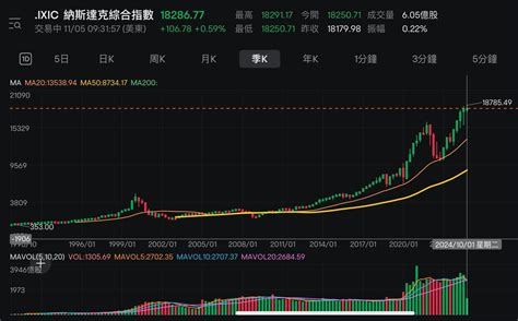 如果你正打算開始定期定額投資etf： 1 可以不用急，待未來1 2年內的回調發生再分注入場就好。 2 比單純定期定額更好的做法是，專注