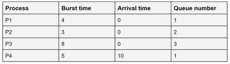 Multilevel Queue Scheduling Coding Ninjas
