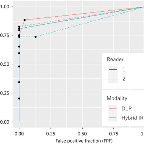 Free Response Receiver Operating Characteristic Curve For The Detection Download Scientific