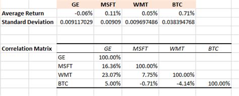 Solved Which Pair Of Assets Has The Highest Correlation