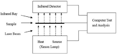 Schematic Of Laser Flash Method To Measure Thermal Diffusivity
