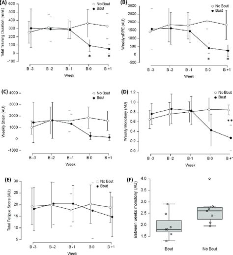 Plots A E Between Week Comparisons Of Training Load Variables And