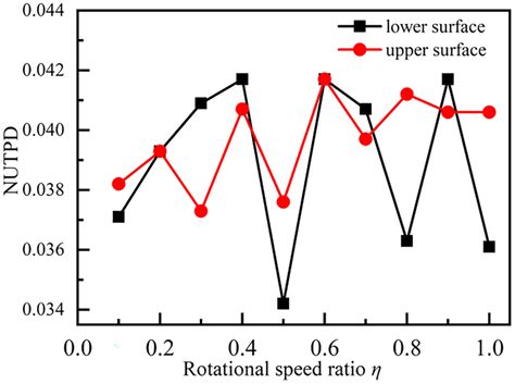 The Simulation Results At Different Rotational Speed Ratio η 011 Download Scientific